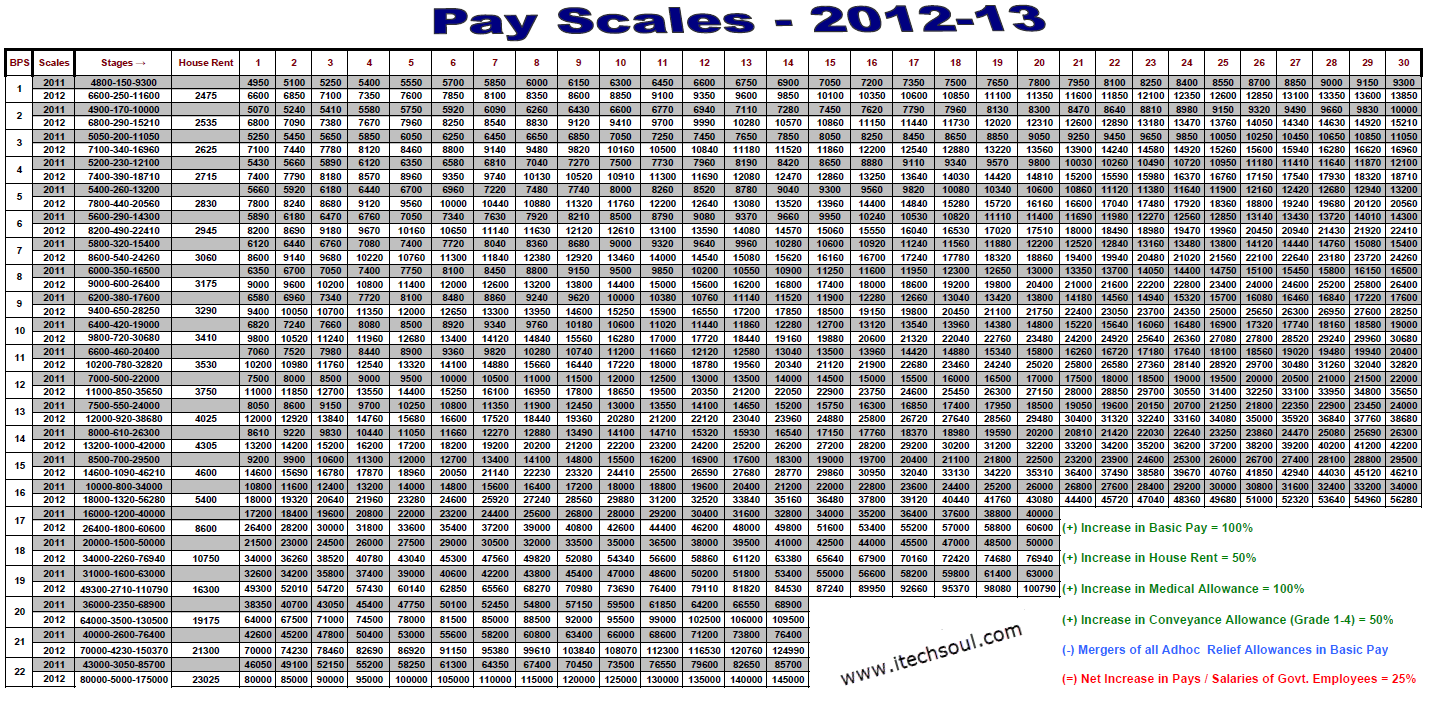 Pay Scale 210 2013 Itech